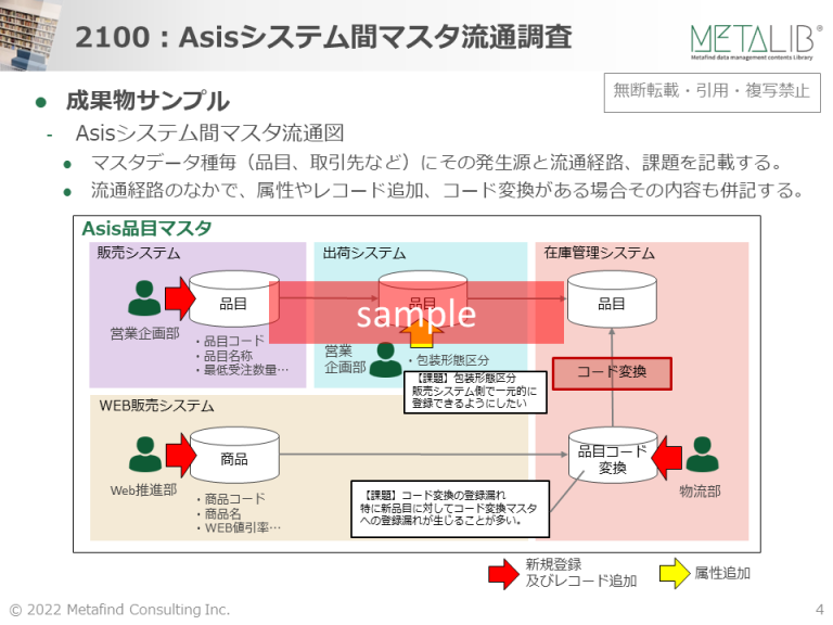 マスタデータ管理コース | Metafindコンサルティング
