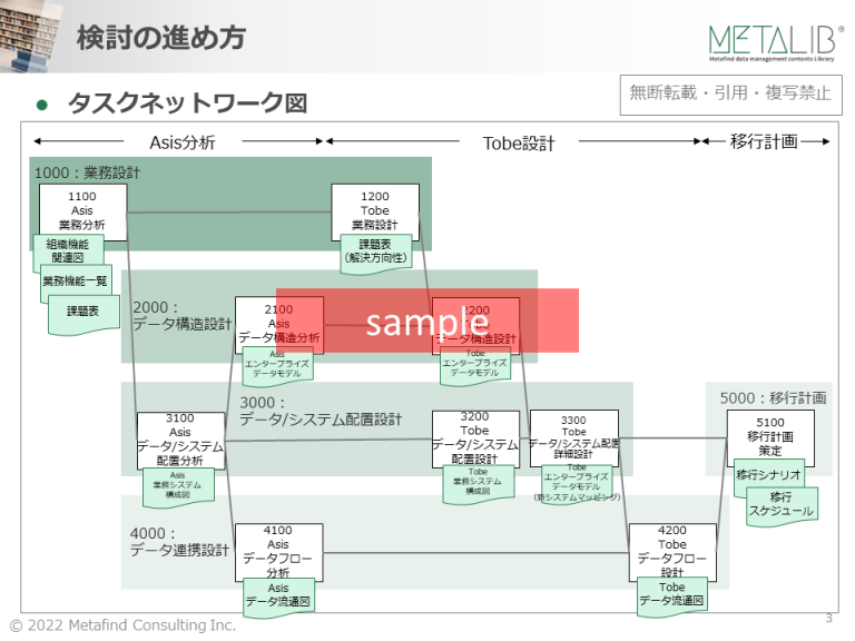 データアーキテクチャ整備コース | Metafindコンサルティング