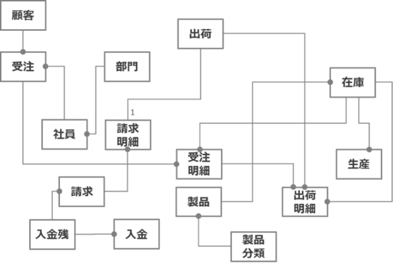 分かりやすいデータモデルを作る3つの配置ルール | Metafindコンサルティング