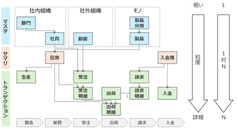 分かりやすいデータモデルを作る3つの配置ルール | Metafindコンサルティング